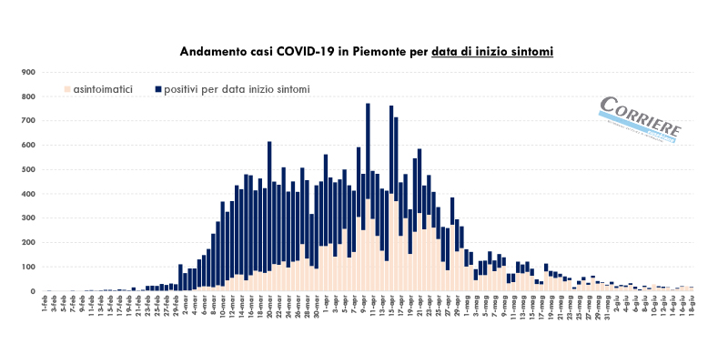 La produzione economica, secondo i dati di Ires Piemonte, è tornata al ...